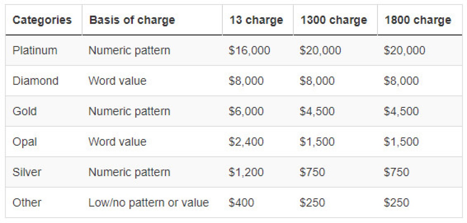Getting Smart With Australian Smart Numbers – BeliefMedia Digital Marketing